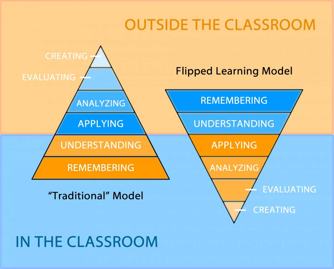 Flipped Learning Guide | Digital Education and Innovation